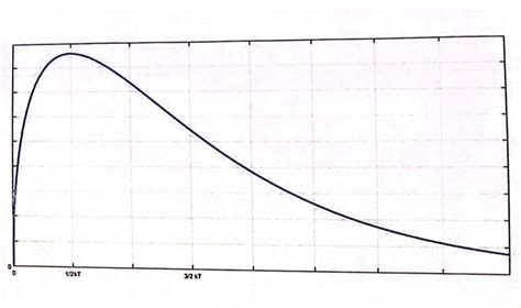 Solved 1 ﻿from The Maxwellian Distribution We Had Derived