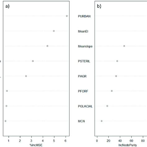 Importance Assessment For Predictor Variables A Increase In Download Scientific Diagram