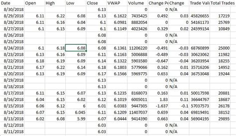 Using Spreadsheets Importing And Formatting Data Howthemarketworks
