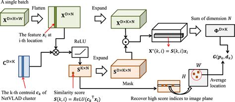 figure 3 from a scene graph encoding and matching network for uav visual localization semantic