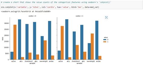Emmanuel Ekot On Linkedin Pythonproject Dataanalysis Cardiovasculardisease Pythoneda