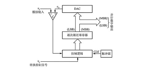 Adc 与 Dac 基础知识 Powers Wiki