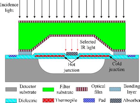 Figure 1 From Thermopile Ir Detector With Filter Cointegrated By Wafer Bonding Technique