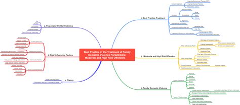 Best Practiced Treatment Of Domestic Violence Perpetrators Mind Map