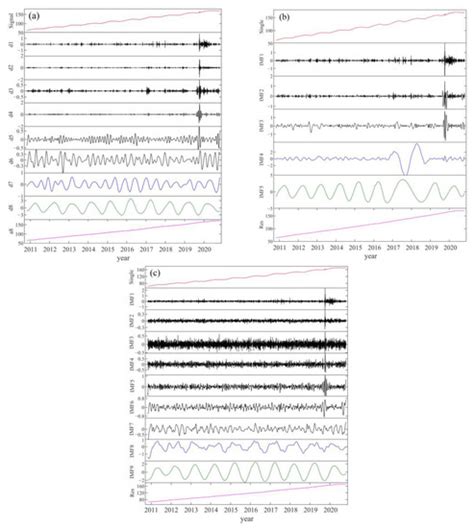 Accuracy Enhancement And Feature Extraction For Gnss Daily Time Series