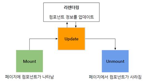 리액트 생명주기life Cycle