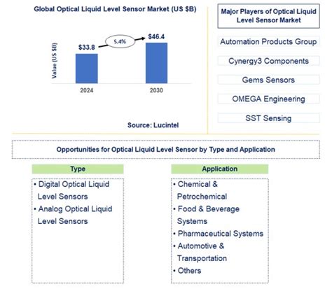 Optical Liquid Level Sensor Market Report Trends Forecast And