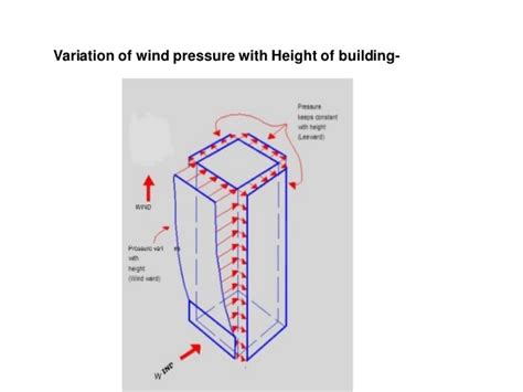 Assigning Variable Wind Speed In Height While Analysing A Highrise