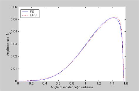 Figure 3 From Wave Propagation At Liquidfluid Saturated Incompressible Porous Solid Interface