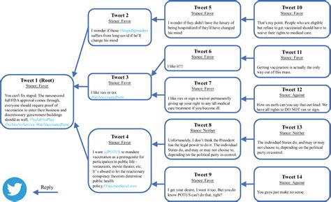 Figure 1 From Contextual Target Specific Stance Detection On Twitter Dataset And Method