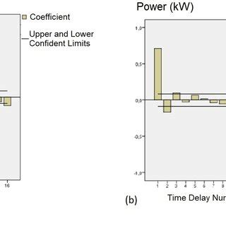 A Autocorrelation Function B Partial Autocorrelation Function Download Scientific Diagram