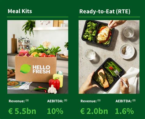 Hellofresh Se At 012x Sales Worth A Look