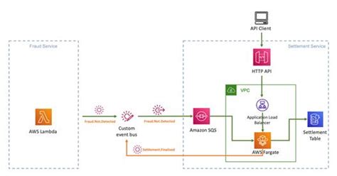 dhiraj mahapatro on linkedin extending a serverless event driven