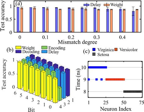 Figure 1 From Experimental Demonstration Of Delay Weight Learning And Pattern Classification