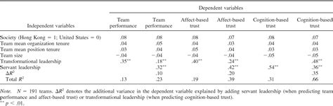 Table 3 From Cognition Based And Affect Based Trust As Mediators Of
