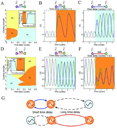 The Parameter Regions Of Coupling Strength And Communication Time Delay Download Scientific