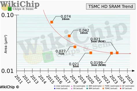 TSMC N And Challenges Ahead WikiChip Fuse