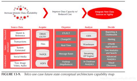 《oracle大数据解决方案》学习笔记13——大数据开发架构和路线图（developing Architecture And Roadmap