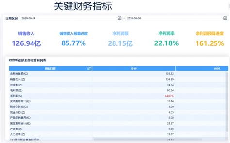企业经营分析案例详解！ Finebi大数据分析软件