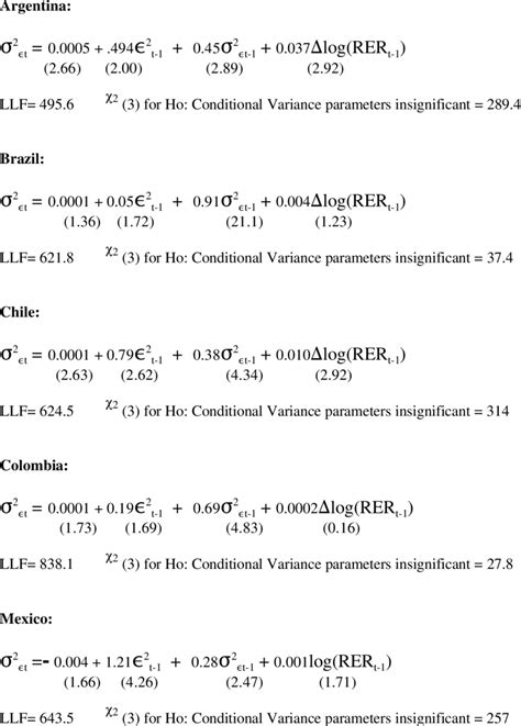 Lagged Rer Growth In The Garch 1 1 Conditional Variance Equation