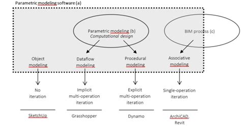 Relation Between Parametric Modeling And Bim Process On Basis Of Download Scientific Diagram