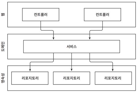 만들면서 배우는 클린 아키텍처 위키북스