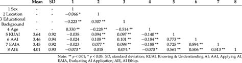 Means Standard Deviations And Correlations Of The Key Constructs