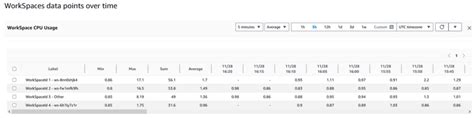 creating custom amazon cloudwatch dashboards and widgets for amazon workspaces desktop and