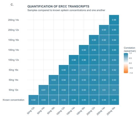 The Effect Of Varying The Number Of Pcr Cycles In The Pcr Cdna Sequencing Kit