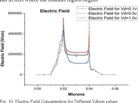 Figure 10 From Design And Analysis Of Dual Material Double Gate Tunnel Field Effect Transistor