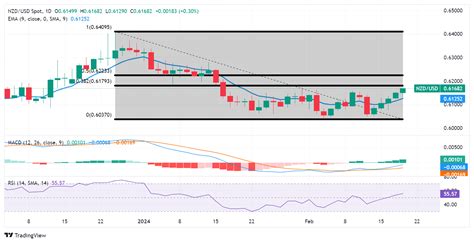 Nzdusd Price Analysis Trades Near 06170 Advances Towards A Barrier
