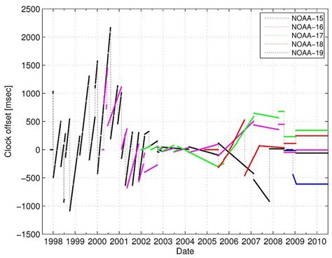 Satellite Clock Offset For Different Noaa Poes Satellites Download