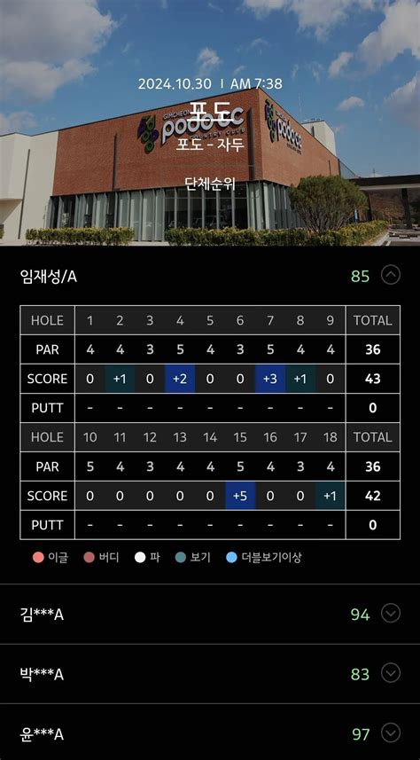 하하하 어제보다 못쳤어 파5에서 5오바오비가 몇번 났는지 다시 치고 또 다시 치고 뒷문도 열려있으니 양파도 없는 섬뜩한 홀이었네 전반 망하고 후반 걍 맘비우고