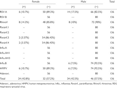 Distribution Of The Viral Respiratory Tract Pathogens By Sex Download Scientific Diagram