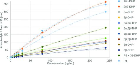 Exemplary Calibration Curves Of All Analytes Based On A Quadratic Fit