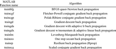 Back Propagation Training Algorithms Used In Nn Training Download Scientific Diagram