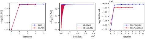 the objective function values versus iteration numbers for methods on a