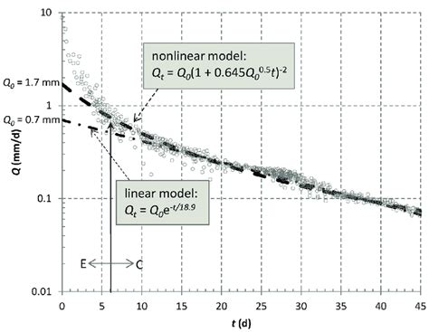 Values Of Master Recession Curve Circles Generated Using The Rc 40 Download Scientific