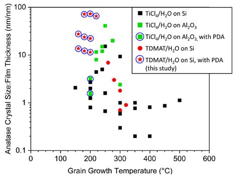 Georgia Tech Team Explores Crystallization Of Atomic Layer Deposited Tio2