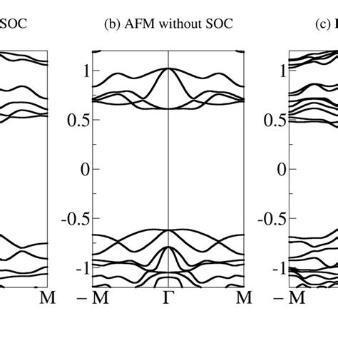 Fig S1 Band Structure Of The Bilayer Cri 3 For The A Afm Phase With Download Scientific