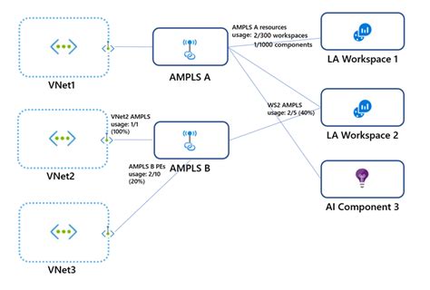 Github Jmasengeshomsft Azure Apim Management Multi Tenancy Monitoring