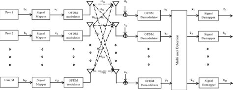 large scale mimo ofdm ofdm orthogonal frequency division multiplexing