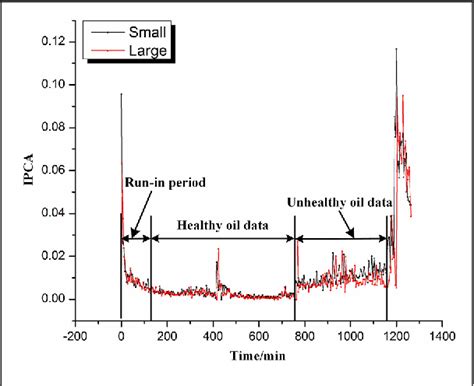 Figure 1 From Lubricating Oil Deterioration Modeling And Remaining Useful Life Prediction Based