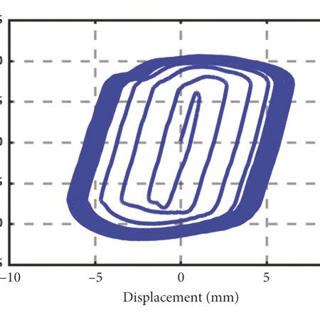 Relationship Between Damping Force And Displacement Download Scientific Diagram