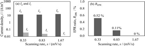 EPR Parameters I A I R R EPR Obtained At Different Scanning Download Scientific Diagram
