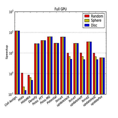 Speedup For The Different Stages Of A Single Time Step For The The Download Scientific Diagram