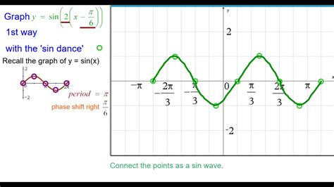 22ca Quick Graph Y Sin 2x Minus Pi Over 3 Youtube