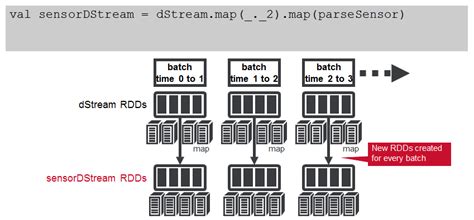 Real Time Streaming Data Pipelines With Apache Apis Kafka Spark Streaming And Hbase Hpe