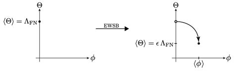 location of the minimum of the scalar potential in field space and