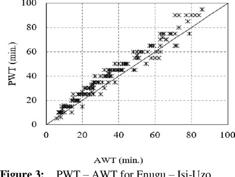 Figure 1 From Development Of Passengers Waiting Time Model At Bus Public Transit Terminal